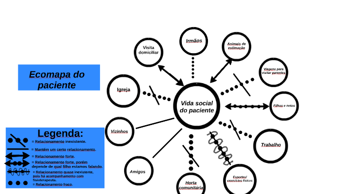 Ecomapa do paciente by Victor Cunha on Prezi