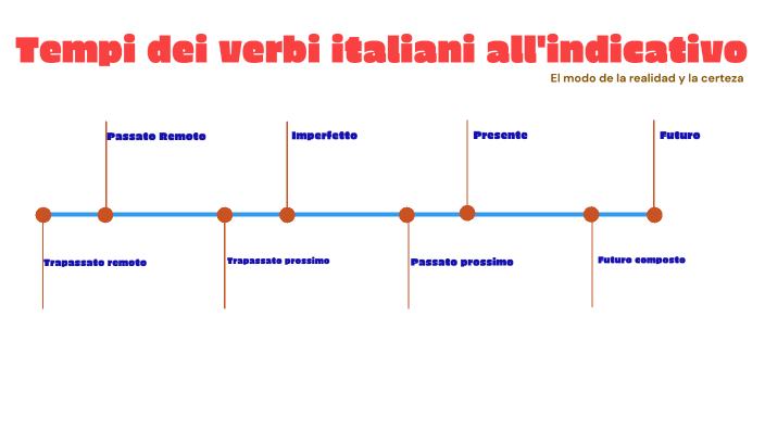 Tempi dei verbi italiani by Jorge Alejandro Díaz Gaxiola on Prezi