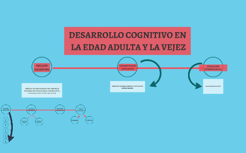 DESARROLLO COGNITIVO EN LA EDAD ADULTA Y LA VEJEZ by Monse Zepeda on Prezi
