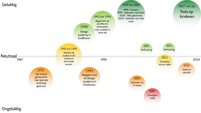 Levenslijn interview by Maaike de Graaff on Prezi