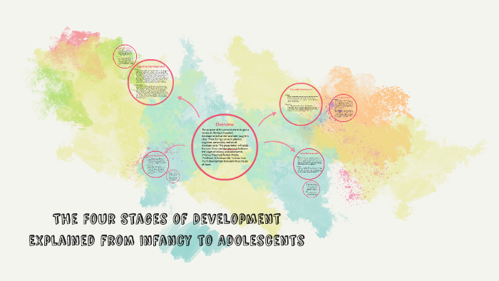 The Four Stages of Development Explained from Infancy to Adolescents by ...