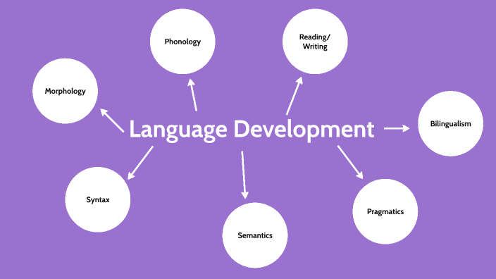 Final Language Development Concept Map by Kaitlyn Edwards on Prezi