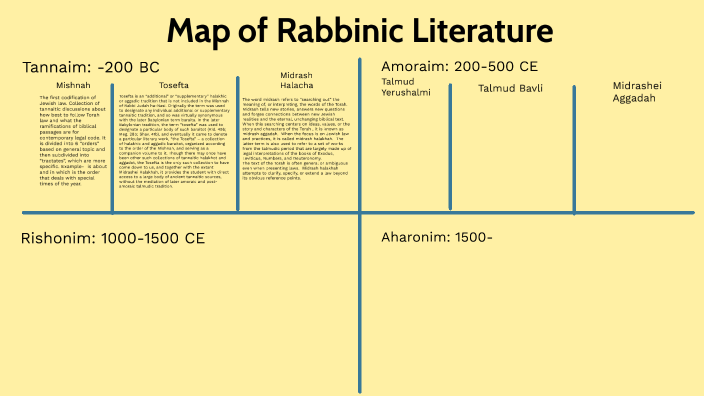 Map of Rabbinic Literature by Sean Kaplan on Prezi