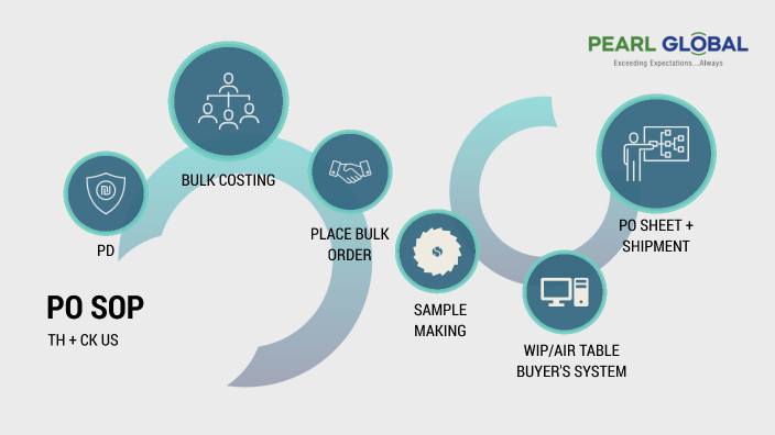 PO SOP by Linh Nguyễn on Prezi