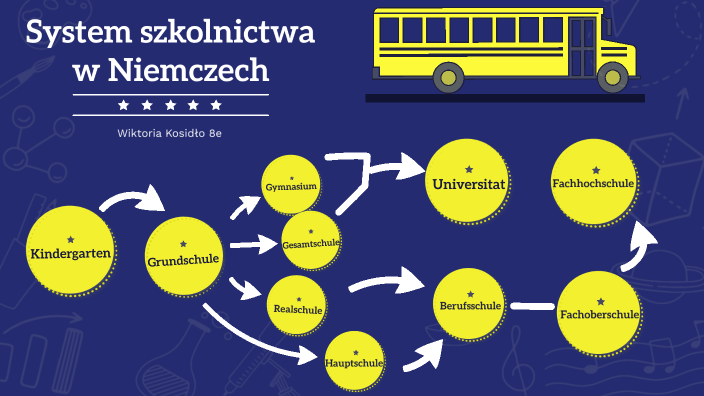 Das Bildungssystem in Deutschland by Wiktoria Kosidło on Prezi