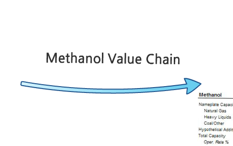 Value chain for Methanol by Sung Baik Young on Prezi