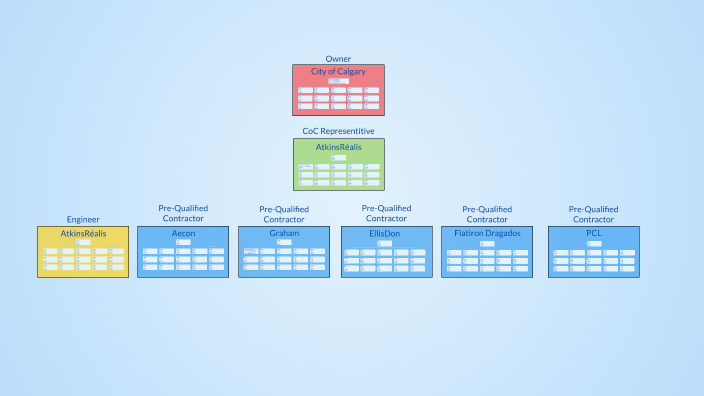 Green Line LRT Org Chart by Tyler Strocen on Prezi