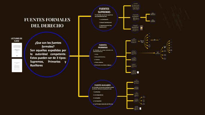 Fuentes Formales del Derecho by Alberto Mendoza on Prezi