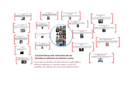 CARACTERISTICAS DICTADORES LATINOAMERICANOS by Gloria Ardila Barrera on ...