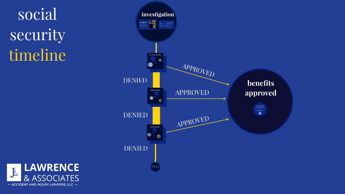 L&A SOCIAL SECURITY TIMELINE by Lawrence & Associates on Prezi