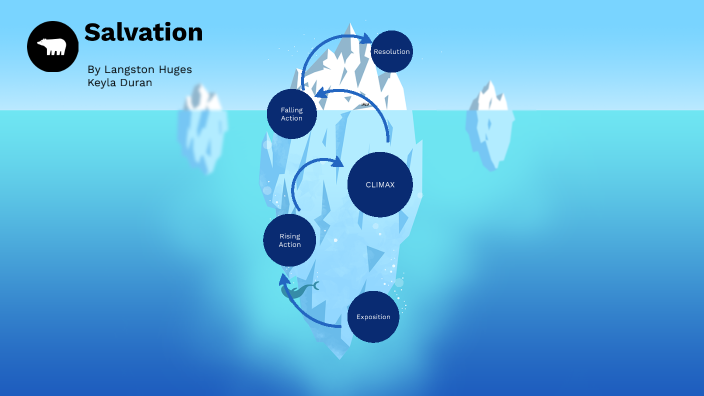 Salvation Plot Diagram by Keyla Duran on Prezi