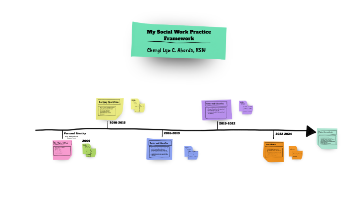 My Social Work Practice Framework by Cheryl Lyn Abordo on Prezi