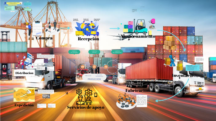 Flujo del proceso logístico by Ada Luz Luján Huamanquispe on Prezi
