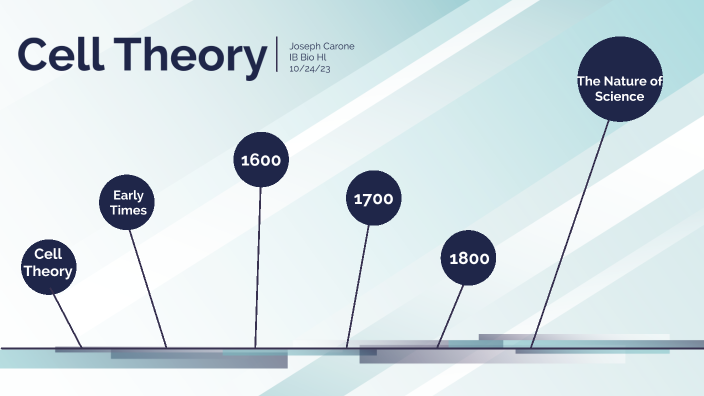 IB Bio Section 1.5 Cell Theory Timeline by Joseph Carone on Prezi