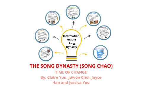 Song Dynasty: Infographic Assignment by Claire Yun
