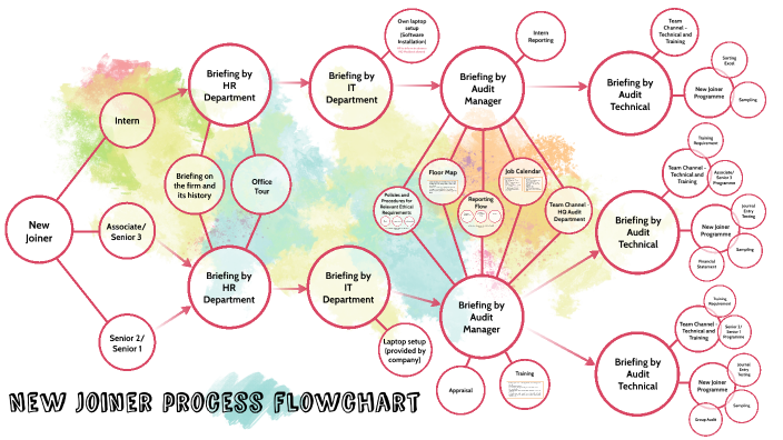 New Joiner Process Flowchart by Audit HQ 2 on Prezi