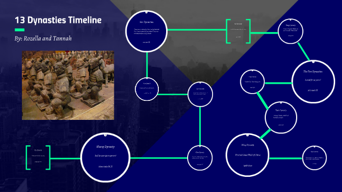 China Dynasties Timeline by on Prezi
