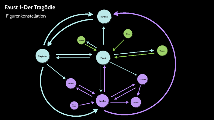 Figurenkonstellation Faust by Nicolas Posso on Prezi
