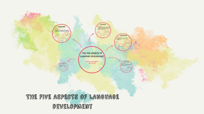 The Five Aspects of Language Development by Madison Cunningham on Prezi