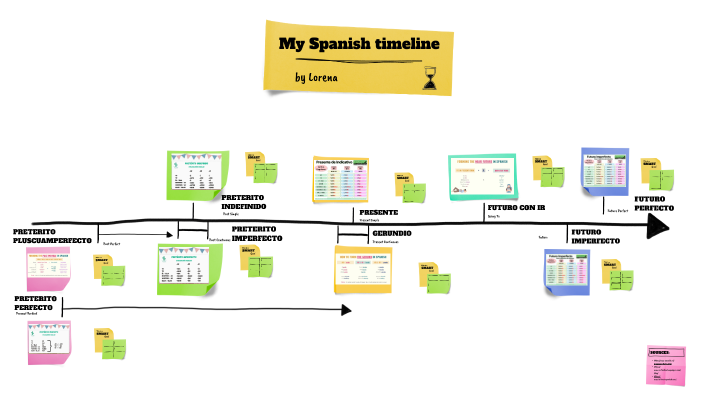 Spanish tenses - timeline by Lorena Troeber on Prezi