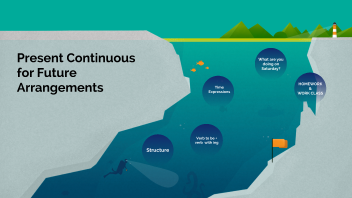 Present continuous for future arrangements by osvaldo ARROYO on Prezi