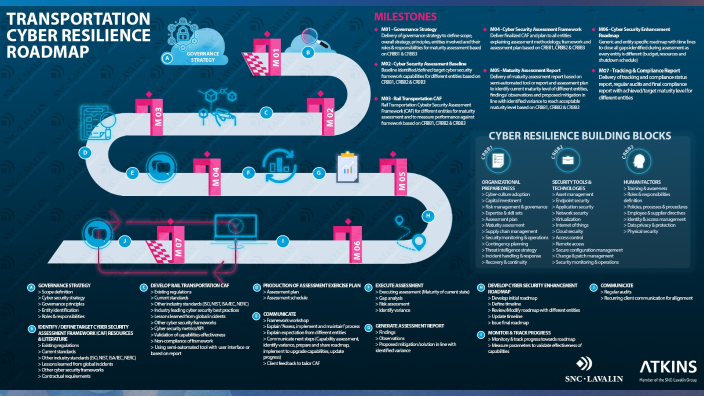 Transportation Cyber Resilience Roadmap by ana nas on Prezi
