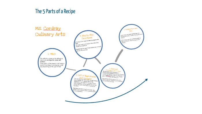 5 Parts Of A Recipe By Janaya Cordray 5-parts-of-a-recipe-by-janaya-cordray