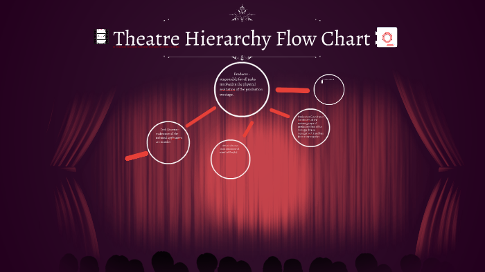 Theatre Hierarchy Flow Chart by DAniella MArtinez on Prezi