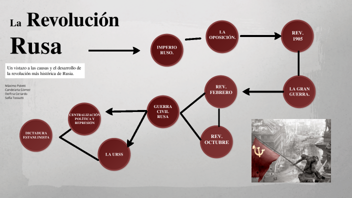 Rev. Rusa by Sofi Tossutti on Prezi