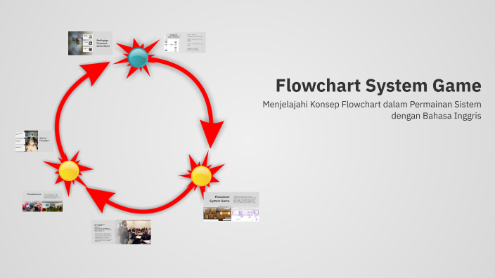 Flowchart system game dalam bahasa Indonesia by Melda Eliyana on Prezi