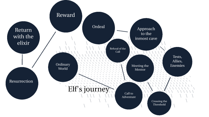 Elf: hero's journey project by Antoni Klippenstine on Prezi