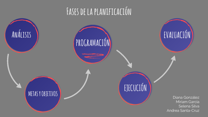 Fases de la planificación by Diana González López on Prezi