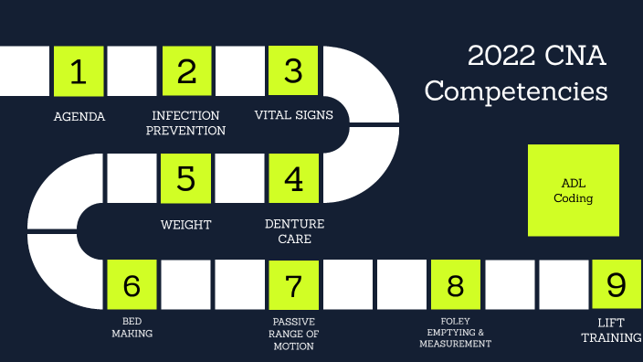 2022 CNA Competencies by Stephanie White on Prezi