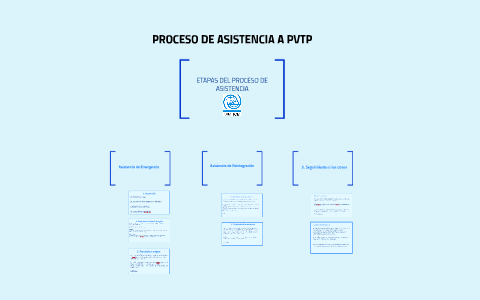 PROCESO DE ASISTEMCIA A PVTP by OIM TRATA on Prezi
