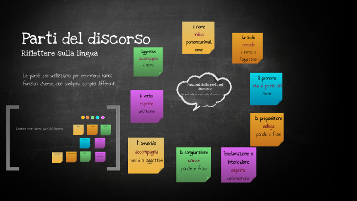 Parti del discorso by Cinzia Elle on Prezi