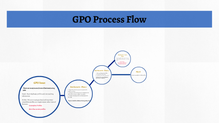 GPO Process Flow by Shayene Voltan on Prezi