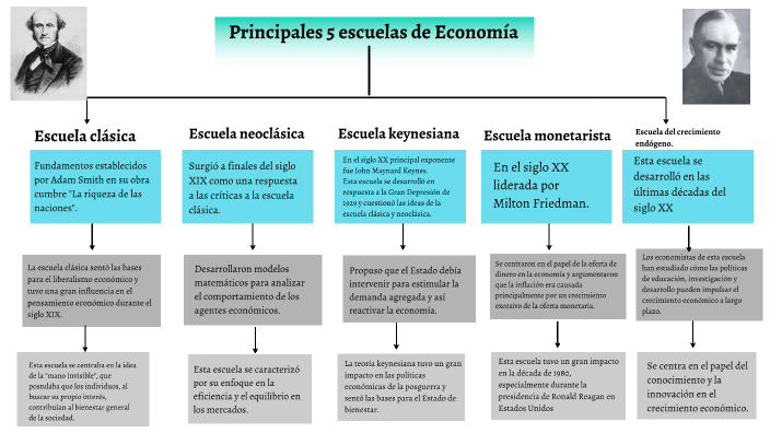 principales 5 escuelas de Economía by Dani Majul on Prezi