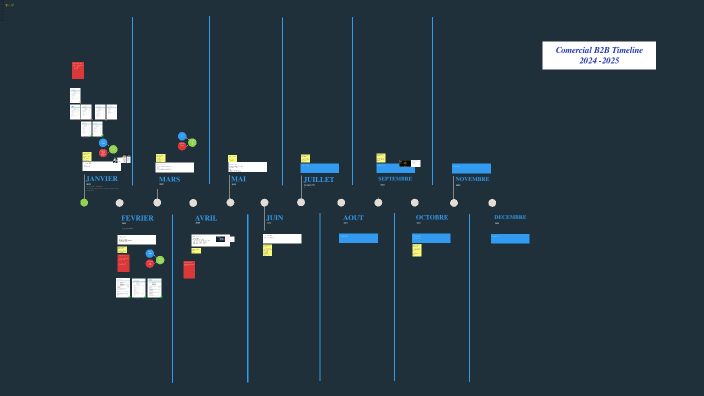 Commercial B2B Timeline by Axel Dogaru on Prezi