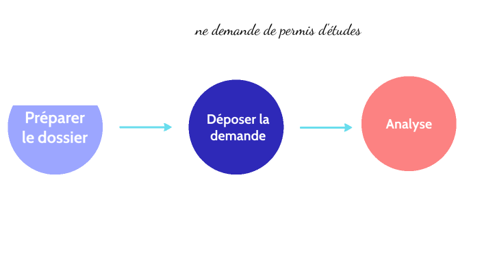 La demande de permis d'études by Lydia Bernier on Prezi