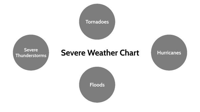 Severe Weather by Alecia Strawser on Prezi