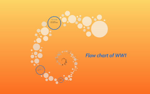 Flow chart of world war 1 by victor garcia on Prezi