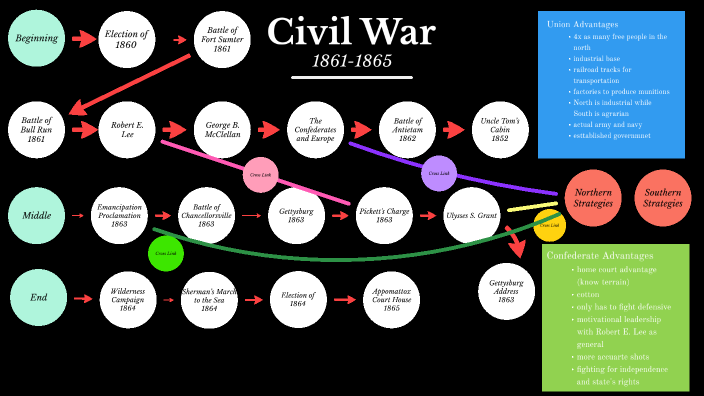 Sara McKenzie: Civil War Concept Map by Sara McKenzie on Prezi