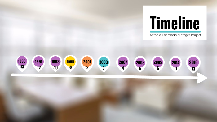 Integer Timeline Project #1 by Antonio Chambers on Prezi Integer Timeline Project #1 by Antonio Chambers on Prezi