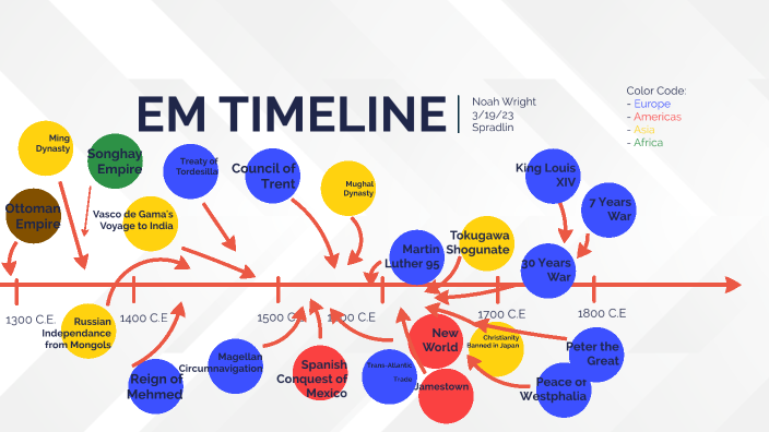 EM Timeline by Noah Wright on Prezi
