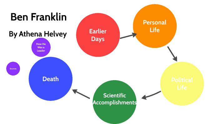 Ben Franklin- Athena Helvey by Athena Helvey on Prezi
