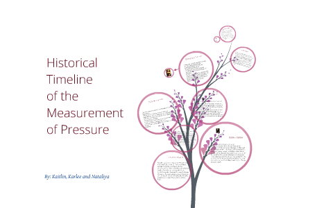 Historical Timeline of the Measurement of Pressure by NATALI PYATAKOVA ...