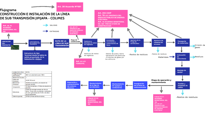 Diagrama de flujo eia by Daniela Vaca on Prezi