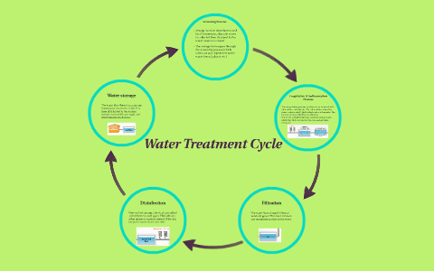 Water Treatment Cycle by Sara Stead on Prezi