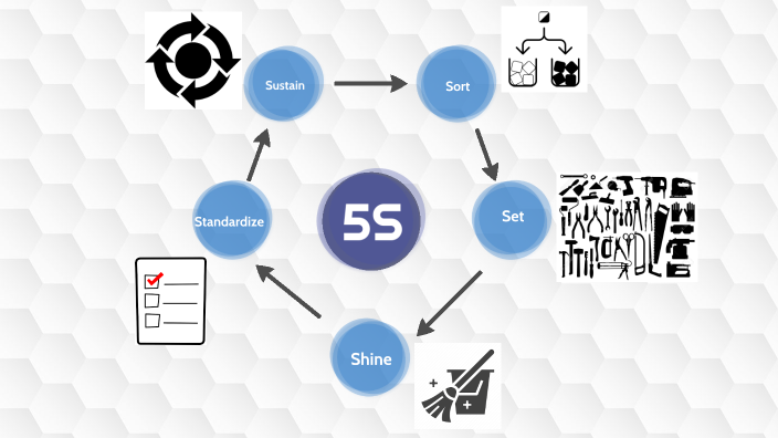 5S Basics by Ryan Poliquin on Prezi