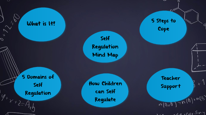 Self Regulation Mind Map by Jessica Cairns on Prezi